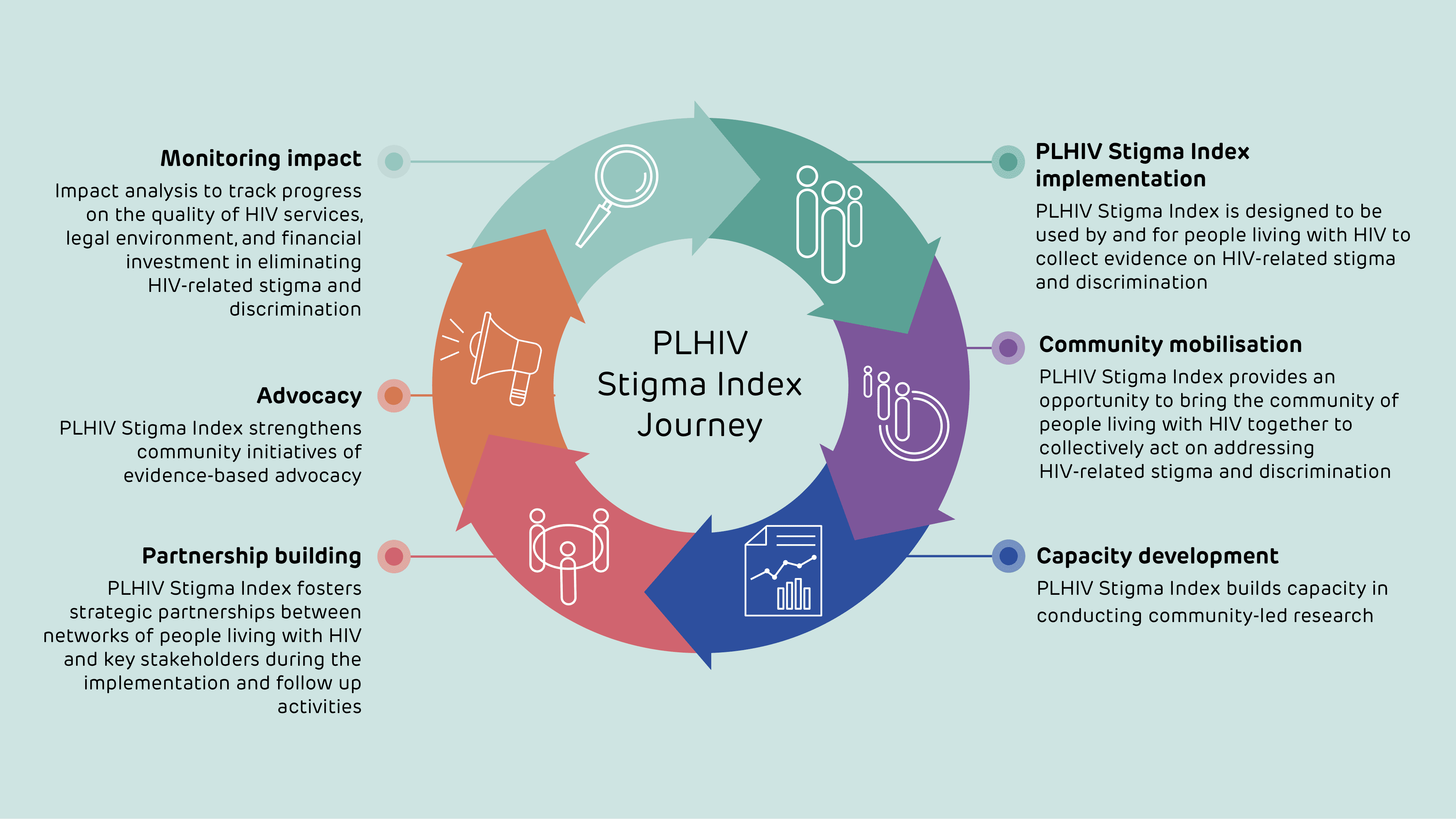 Your Journey | People Living with HIV Stigma Index